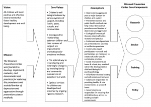 Logic Model | Missouri Prevention Science Institute